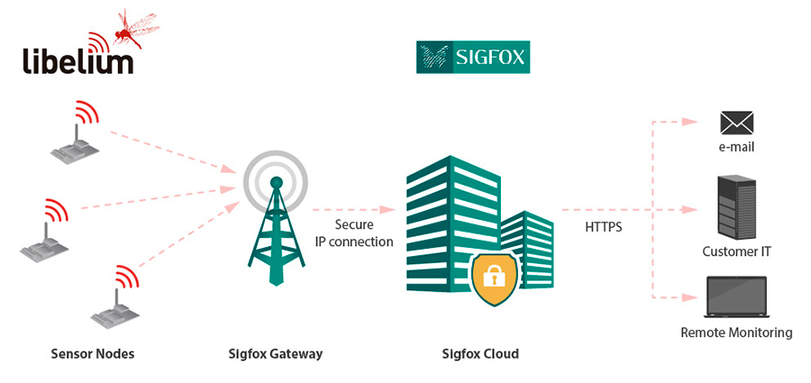 Libelium Sensors Connect With Sigfox For Smart Cities And The Iot Sigfox